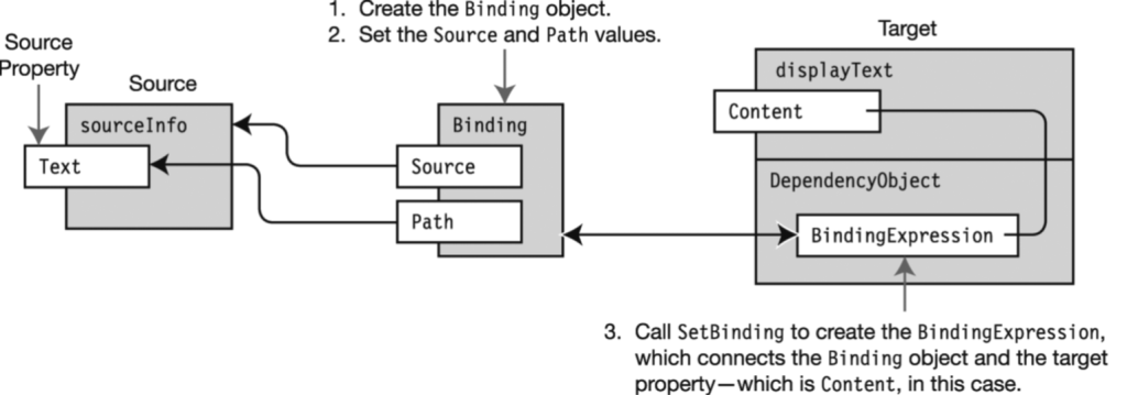 C Wpf Create A Simple Binding Object In Code Behind