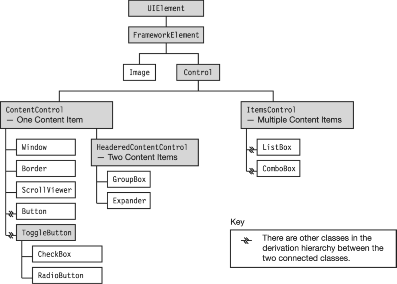 C# XAML Content and Controls - BeginCodingNow.com