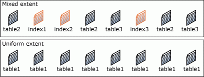 SQL Server Pages and Extents - BeginCodingNow.com