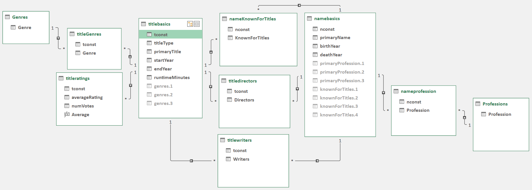 IMDB Writers and Directors - BeginCodingNow.com