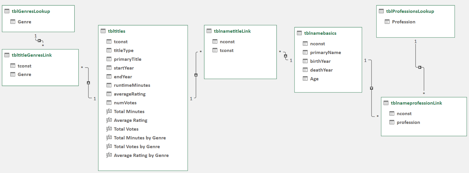 Tiny IMDB Data Model Introduction - BeginCodingNow.com