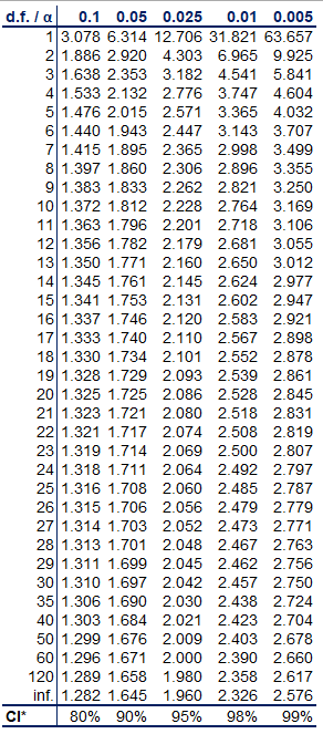 Student's T Distribution - BeginCodingNow.com