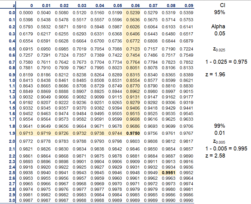 CI Population Variance Known - BeginCodingNow.com