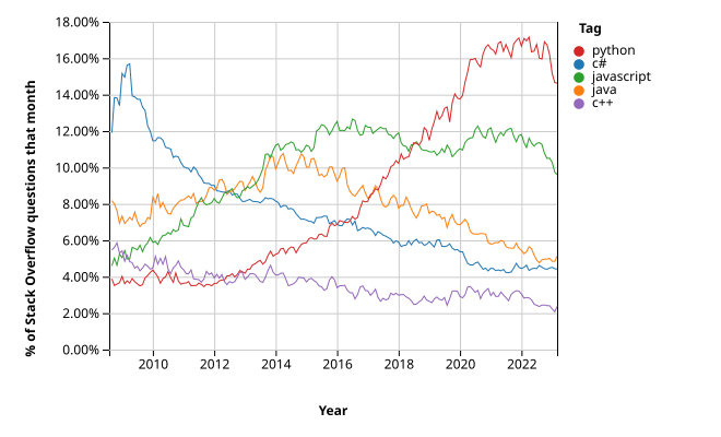 Stack Overflow Trends - BeginCodingNow.com