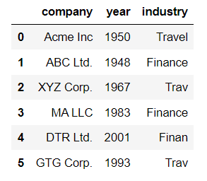Cleaning Categories in pandas - BeginCodingNow.com