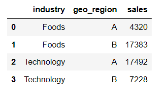 Groupby Multiple Columns - BeginCodingNow.com
