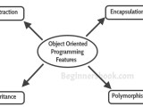 Java Object Oriented Programming Oops Concept All In One Blogs