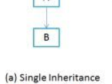 Types Of Inheritance In Java Single Multiple Multilevel Hybrid