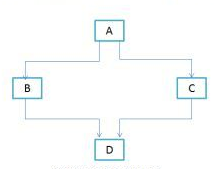 Why Java doesn’t support multiple inheritance? – Interview Questions