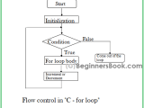 C For Loop In C Programming With Example