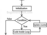 For Loop In Java With Example