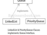 Queue Interface In Java Collections
