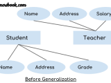 Dbms Generalization Specialization Technical Point