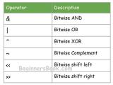 Bitwise Operators In Java With Examples