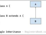Inheritance In Java With Examples