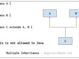 Inheritance In Java With Examples