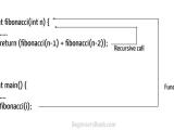 Recursion In C Recursion Or Recursive Function In C