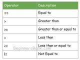 Relational Operators In Java With Examples