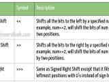 Shift Operators In Java With Examples