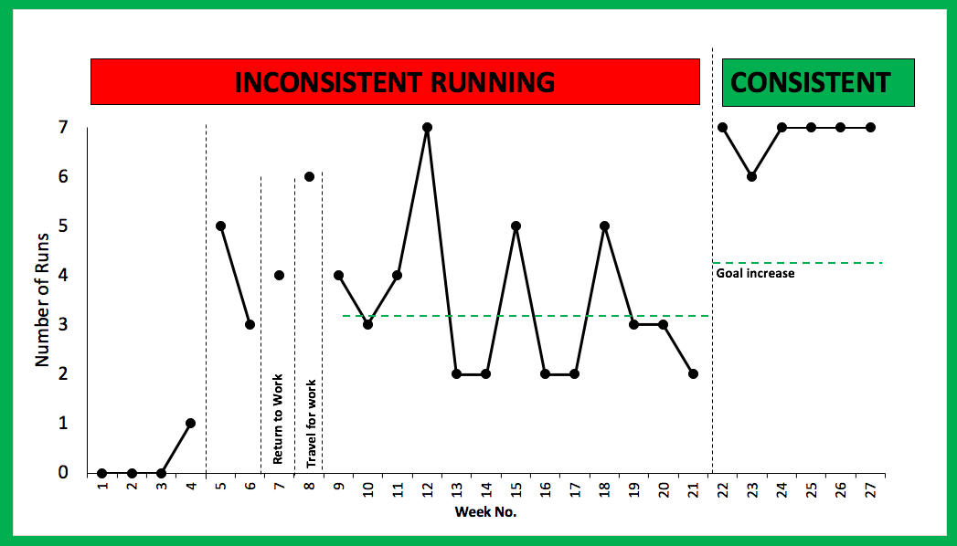 Case Study 2 Consistent Running – BehaviorFit | Health, Fitness, and ...