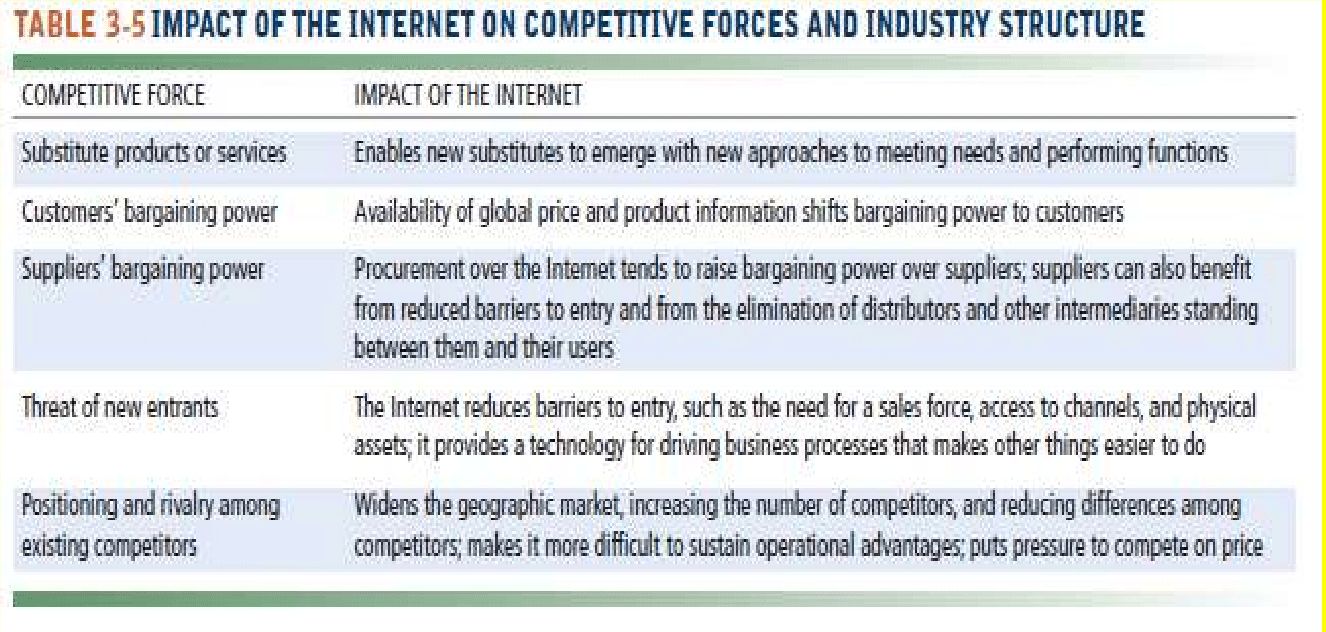 The Internet’s Impact on Competitive Advantage (2025)