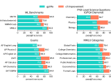 Reasoning Model Evaluations