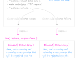Simulating Network Latency In Angularjs With Http Interceptors And