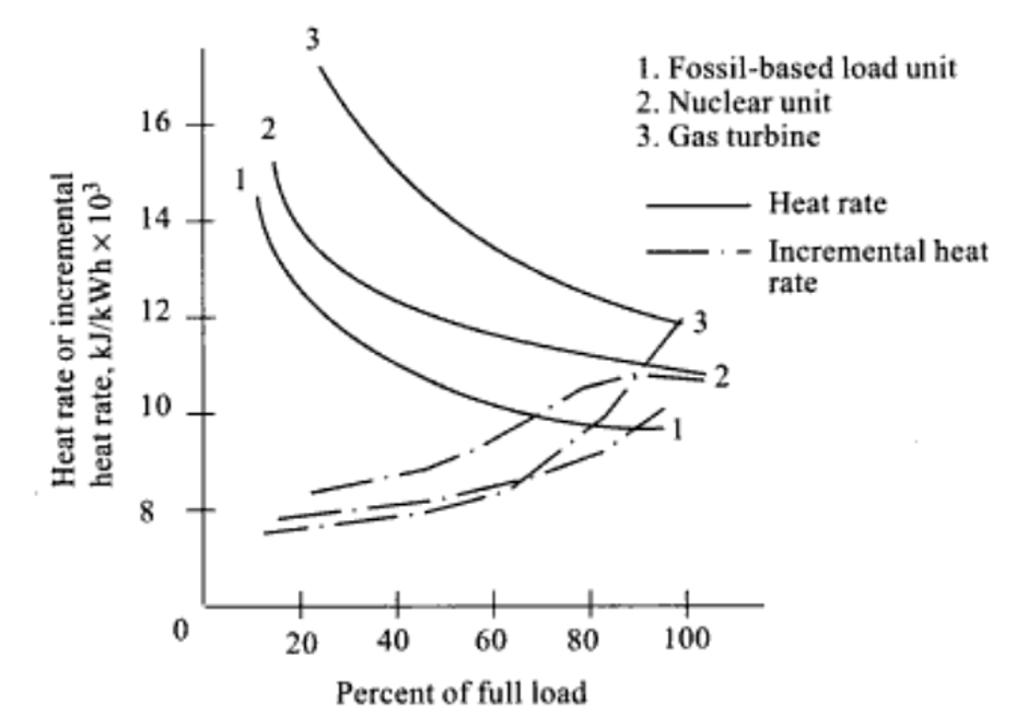 Incremental Heat Rate | BerbagiEnergi