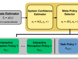 Manip Integrating Interactive Perception Into Long Horizon Robot