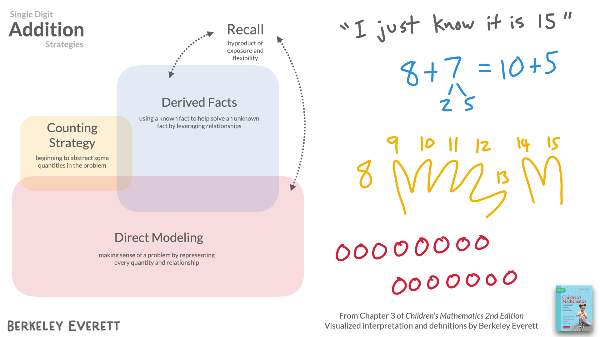 Single Digit Addition Strategies – Berkeley Everett