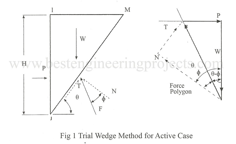 Derivation of Equation by Trial Wedge Method for Active Case - Best ...