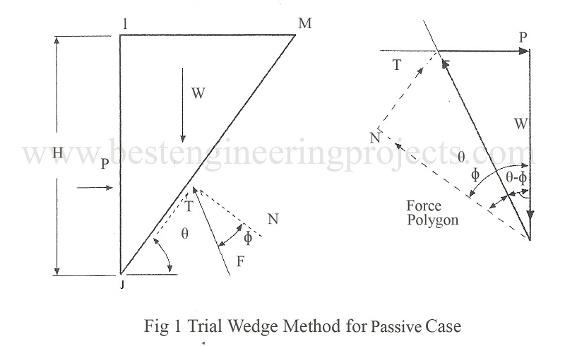 Derivation of Equation by Trial Wedge Method for Passive Case - Best ...