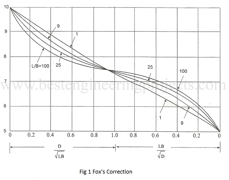 Immediate Settlement and Its Calculation