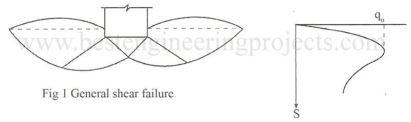 Types of Shear Failure - Best Engineering Projects