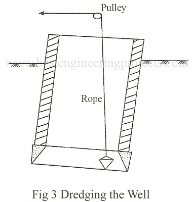 Sinking of the Well Foundation | Bestengineeringprojects.com
