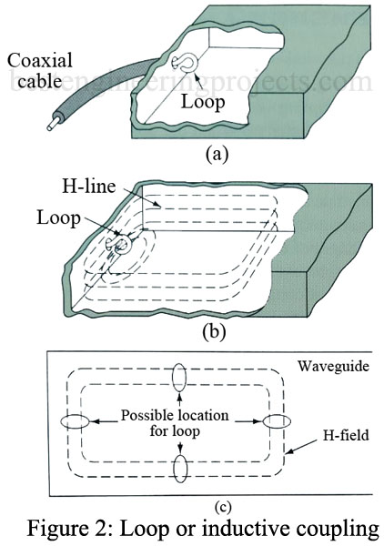 Coupling Waveguide Energy - Engineering Projects