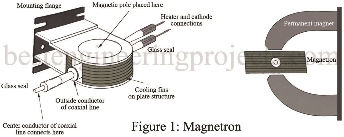 Magnetron Operation | Magnetron - Engineering Projects