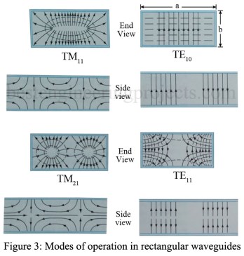 Waveguide Operation | Dominant Mode - Engineering Projects