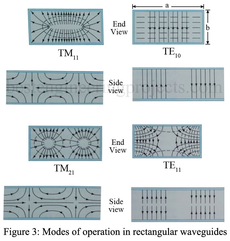 Waveguide Operation | Dominant Mode - Engineering Projects