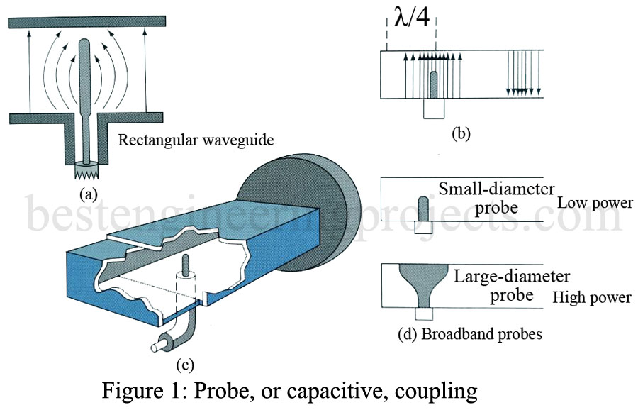 Microwaves - Engineering Projects