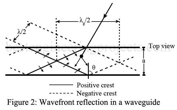 Physical Picture of Waveguide Propagation - Engineering Projects