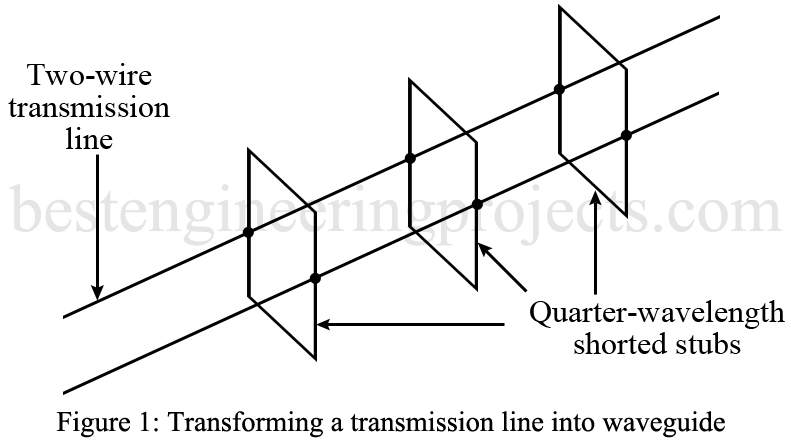 Waveguide Operation | Dominant Mode - Engineering Projects