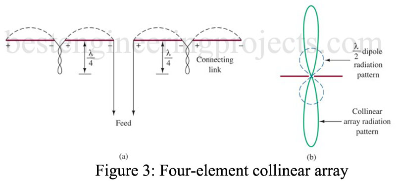 Antenna Arrays | Yagi-Uda Antenna - Engineering Projects