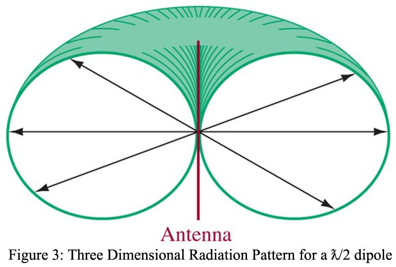 Hertz Antenna Impedance - Engineering Projects