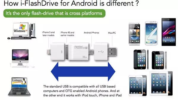 PhotoFast i-Flashdrive Cross Platform USB Drive Review - Gadgetzz