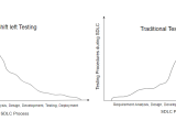 What Is Shift Left Testing