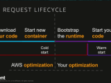 Aws Lambda Performance Optimization Better Dev