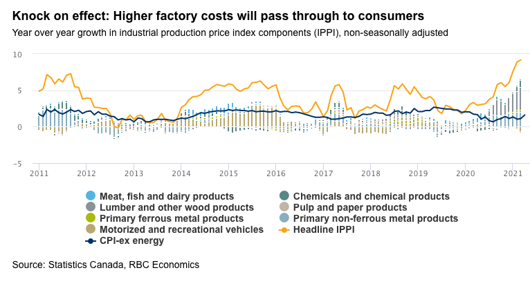 Canadian Inflation Makes The Fastest Two-Month Acceleration In Over A ...