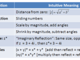 Intuitive Arithmetic With Complex Numbers Betterexplained