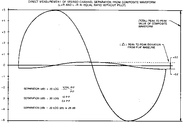 Measuring FM Stereo Separation with an Oscilloscope – Bext – Broadcast ...